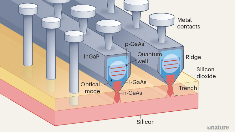 Direct fabrication of lasers on silicon suggests solution to chip ...