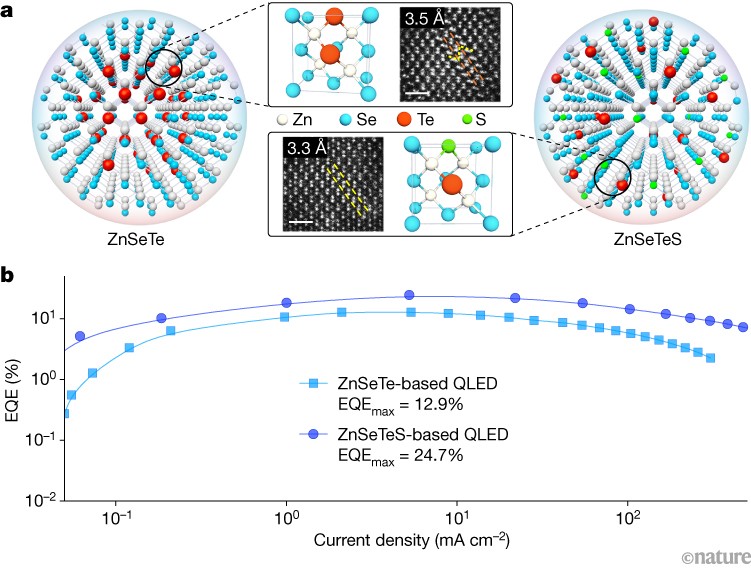 It’s time to shine for LEDs made using ecofriendly quantum dots