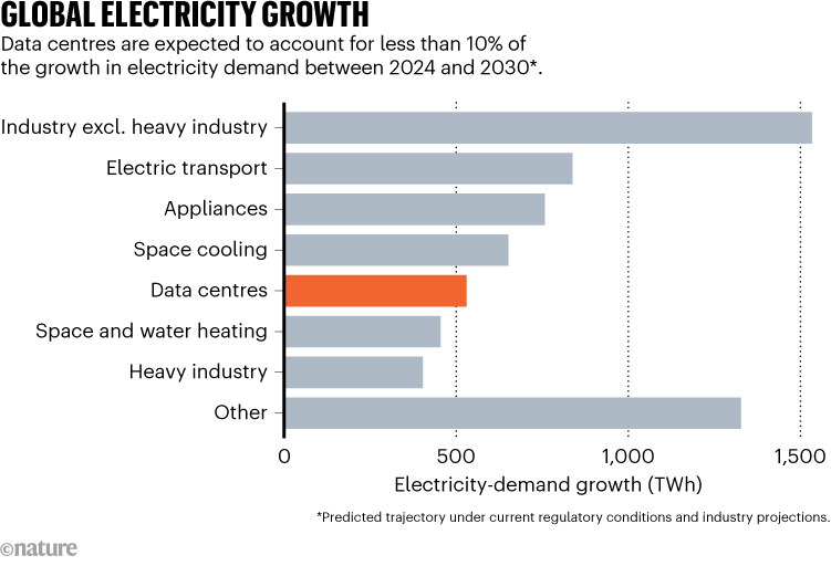 Data centres will use twice as much energy by 2030 — driven by AI