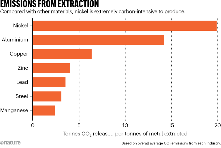 Nickel production is notoriously dirty — here’s how to make it greener