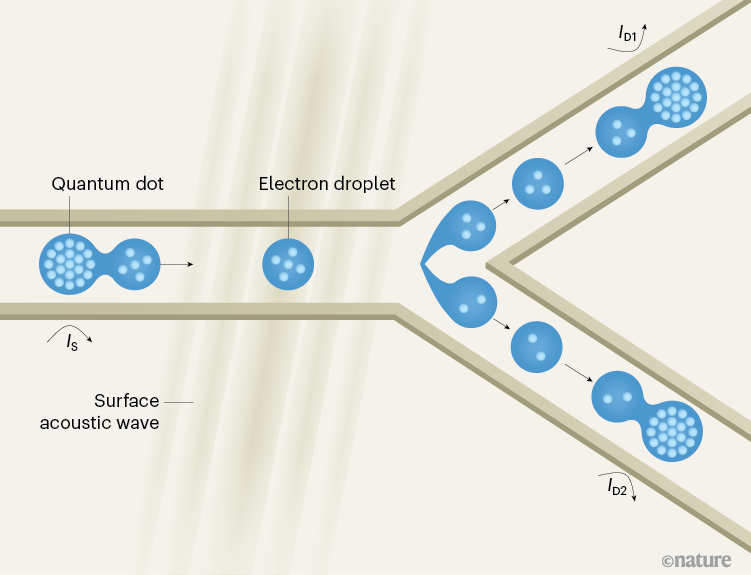 Droplets of three electrons behave like a liquid