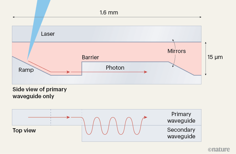 Tunnelling photons challenge interpretation of quantum mechanics