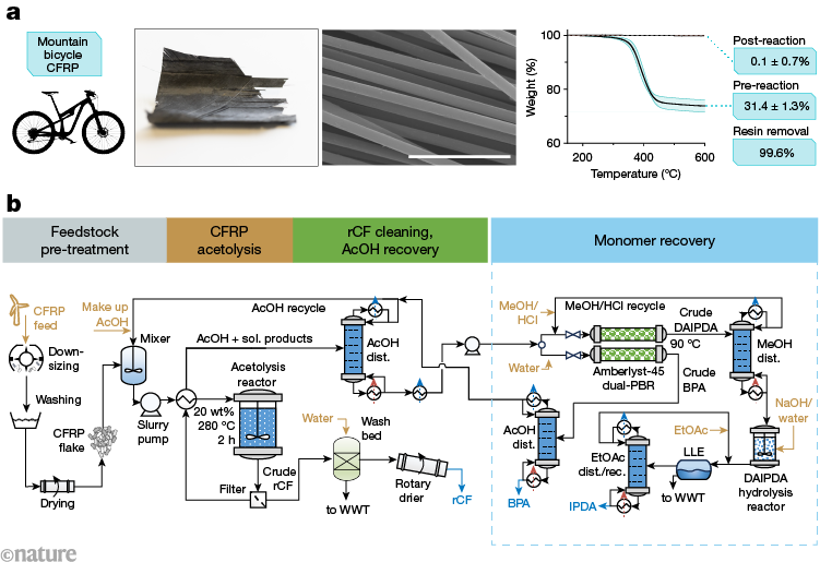 Carbon-fibre composites can be broken down into reusable components