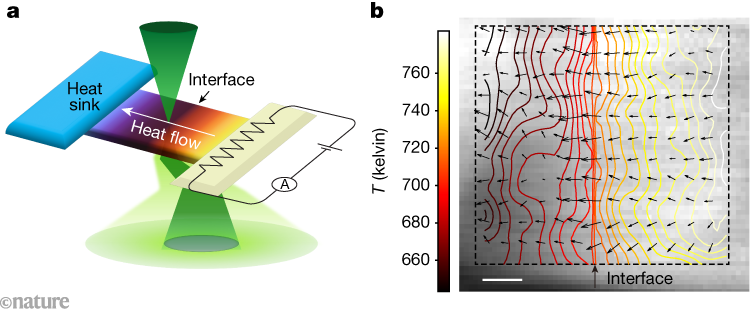 Nanoscale heat transport tracked at interface between semiconductor ...