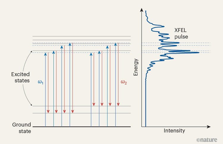 Super-resolution spectroscopy with ‘spiky’ X-ray lasers