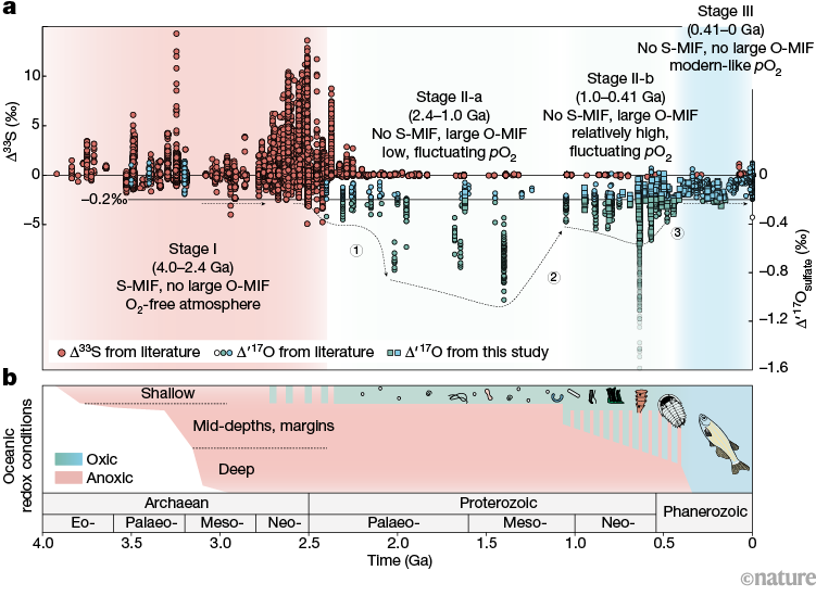 Earth’s atmosphere took two billion years to become fully oxygenated