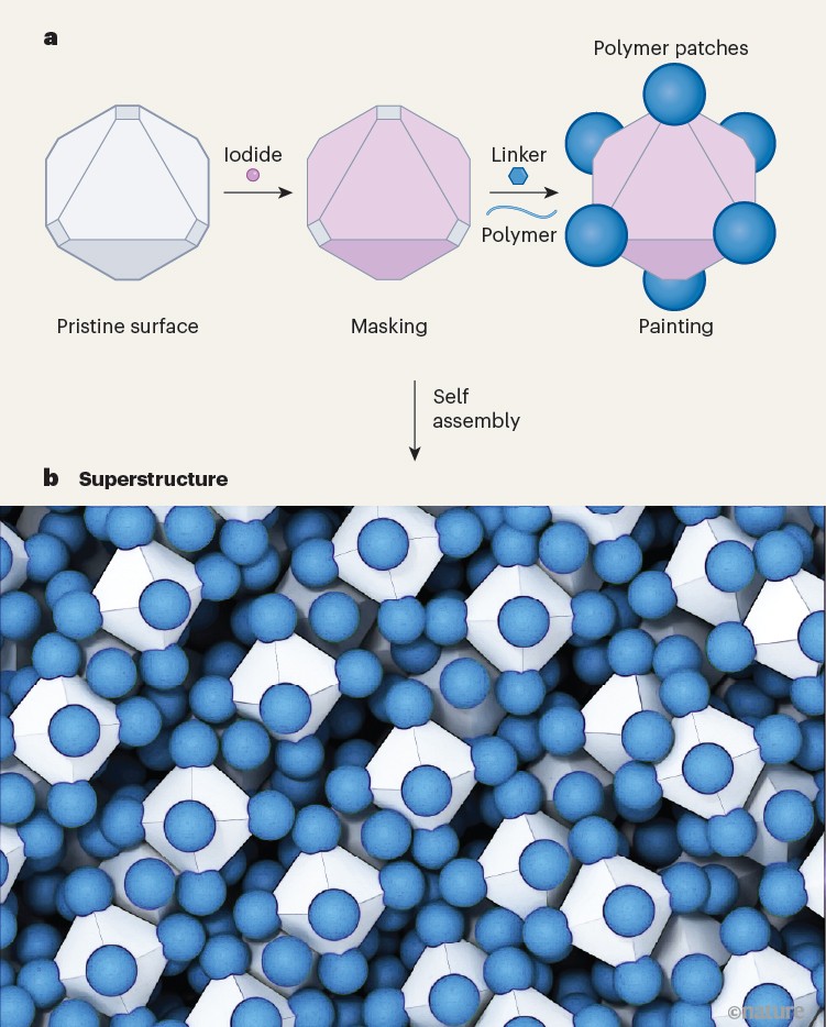 Ion stencils used for synthesis of patchy nanoparticles