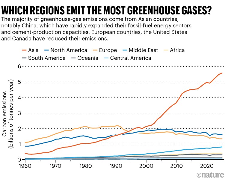 Global greenhouse-gas emissions are still rising: when will they peak?
