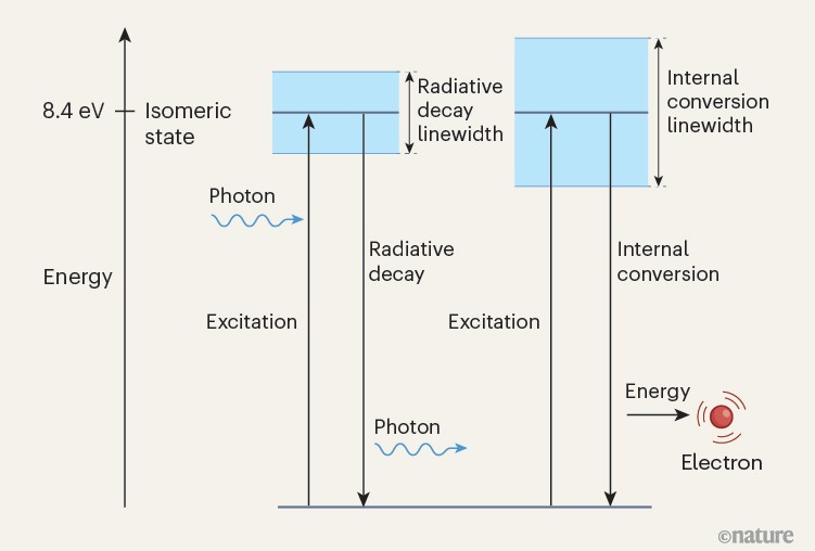 Nuclear clocks could use electrical signals to keep time