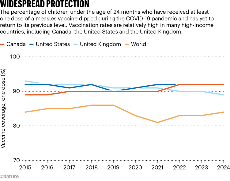 Measles makes a comeback: four charts show where and how