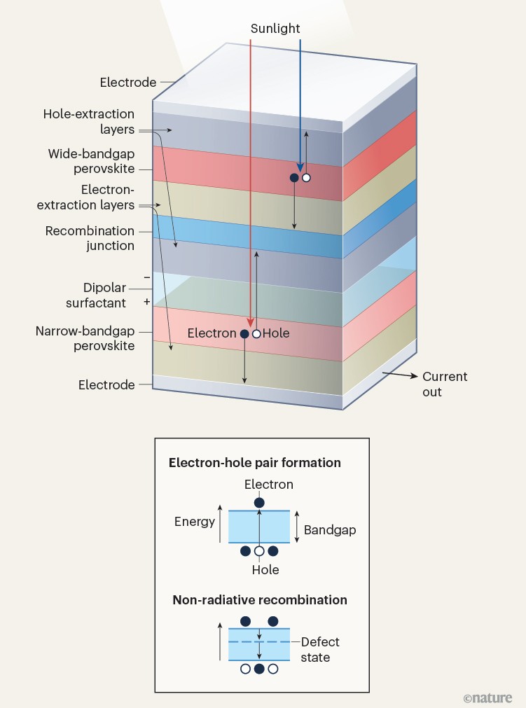 Solar cells that combine multiple perovskite layers surpass 30% efficiency