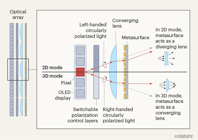 Glasses-free display switches between 2D and 3D
