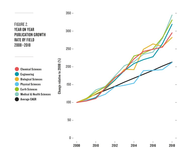 Diversified growth and diversifying research strengths