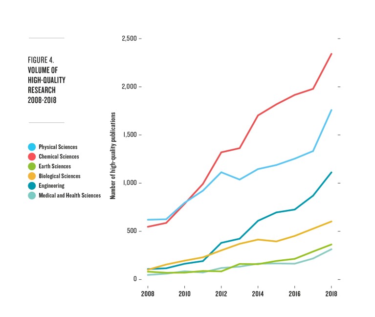 Diversified growth and diversifying research strengths