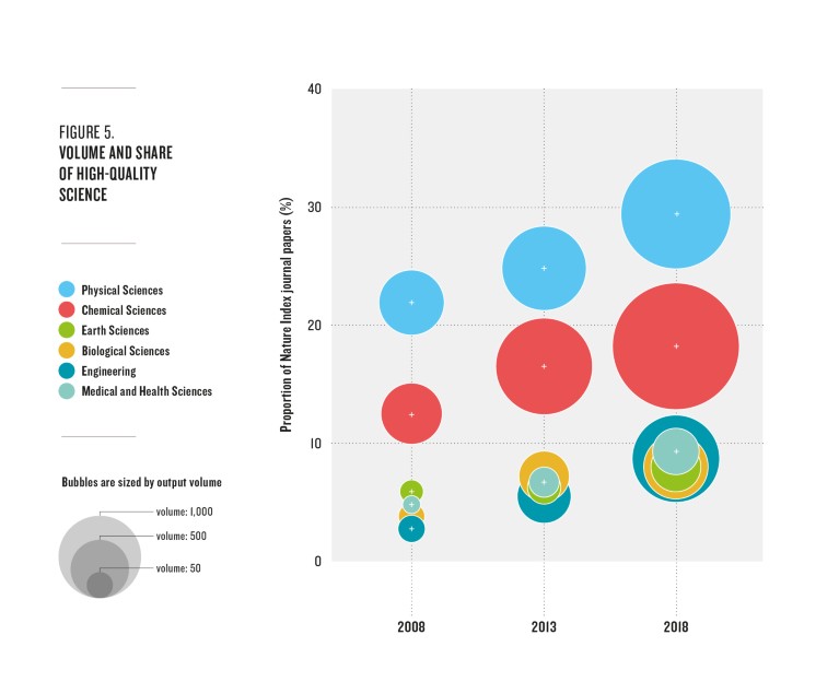 Diversified growth and diversifying research strengths