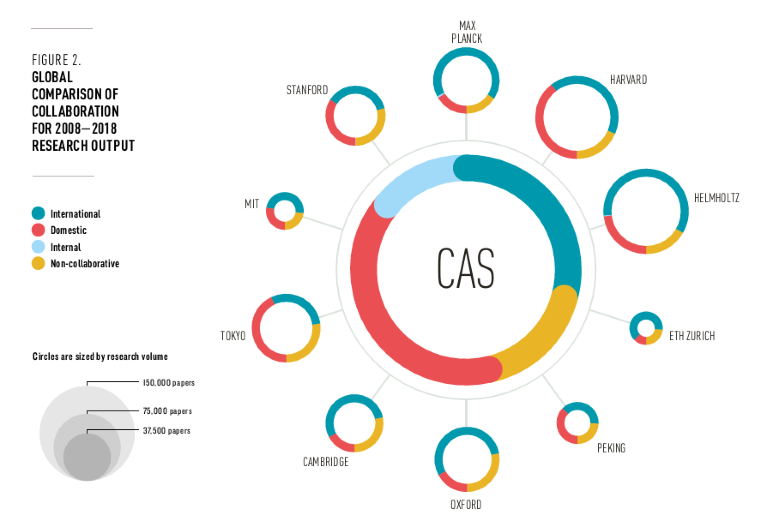 A decade of growing collaborations