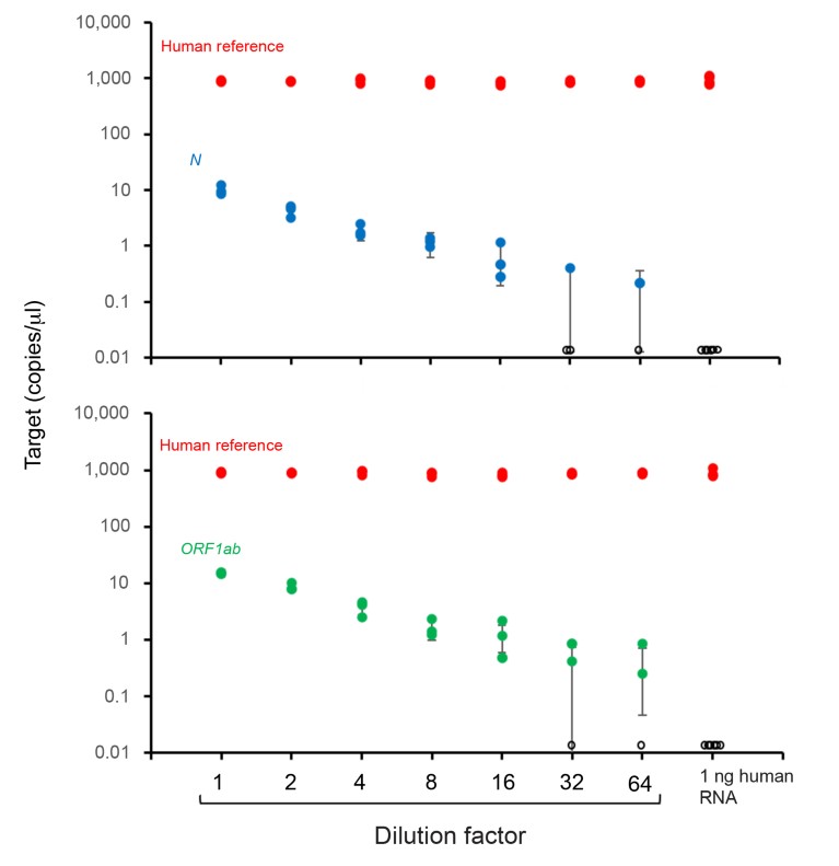 Application Note: A three-color Crystal Digital PCR™ kit for detection ...