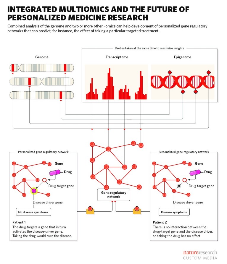 Integrated multi-omics is more than the sum of its parts