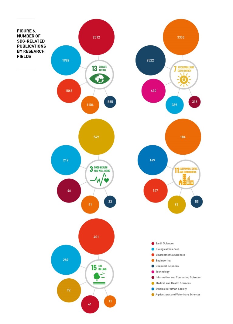 How CAS’s research output supports SDGs
