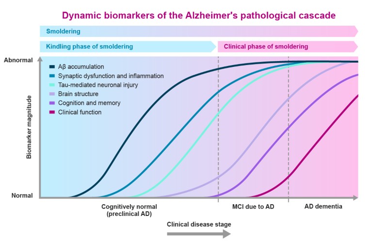 Smoldering Alzheimer’s disease