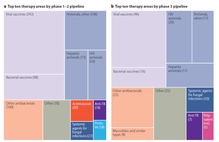 Ebbs and flows in the infectious disease market