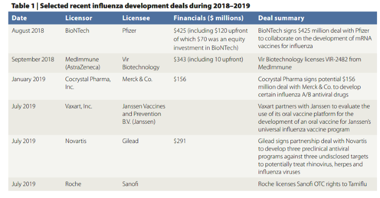 Biopharmas targeting common viral denominators to battle flu