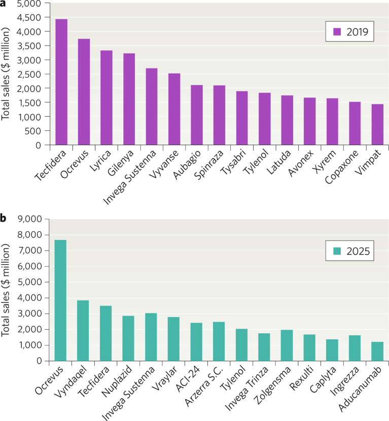 A view into the central nervous system disorders market