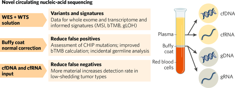 Powering the future of precision oncology medicine with big data