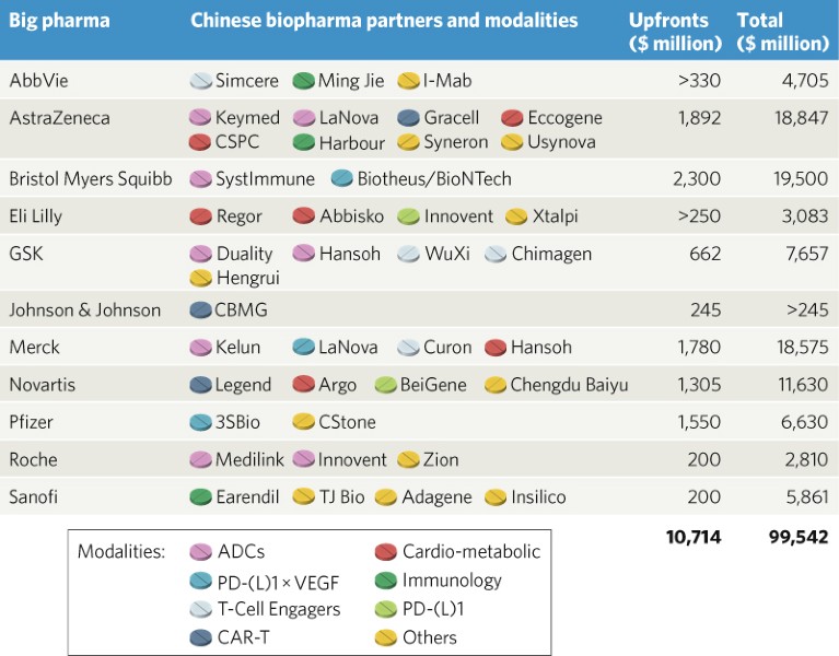China’s increasing flow of innovative assets into big pharma R&D pipelines
