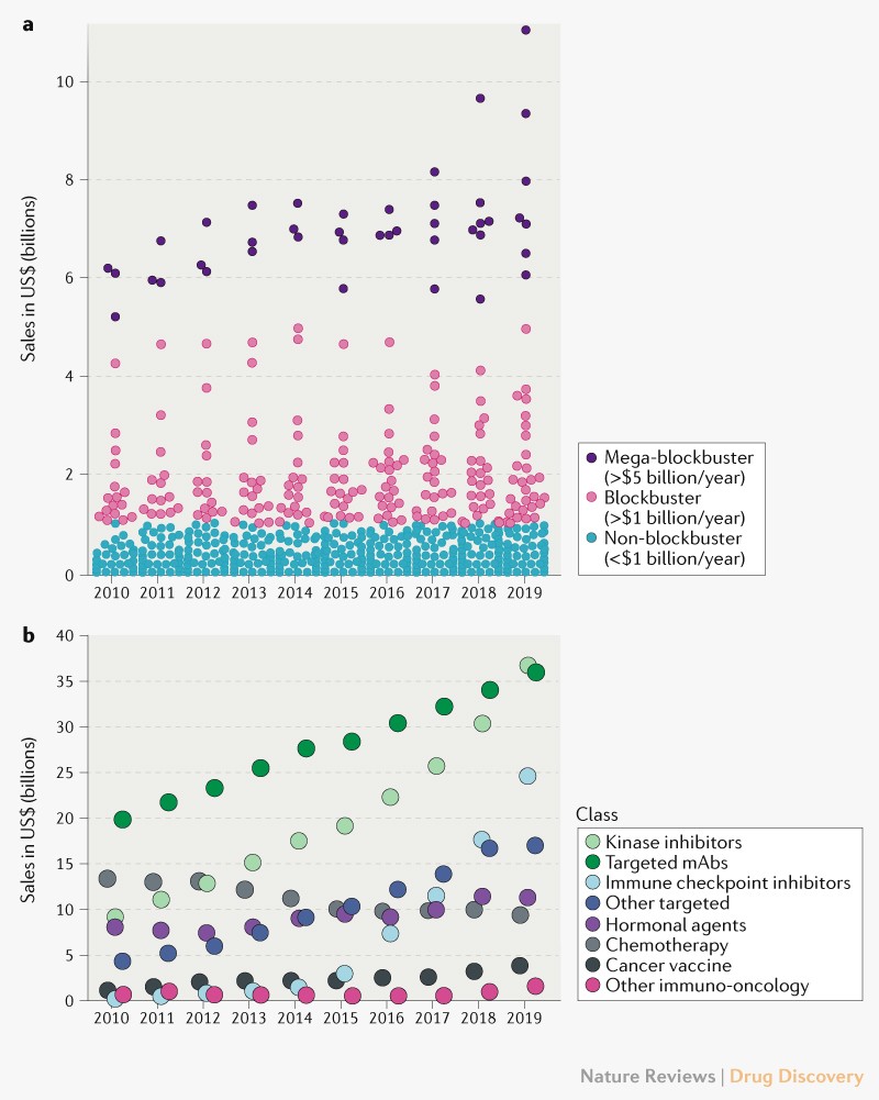 The most successful oncology drug portfolios of the past decade