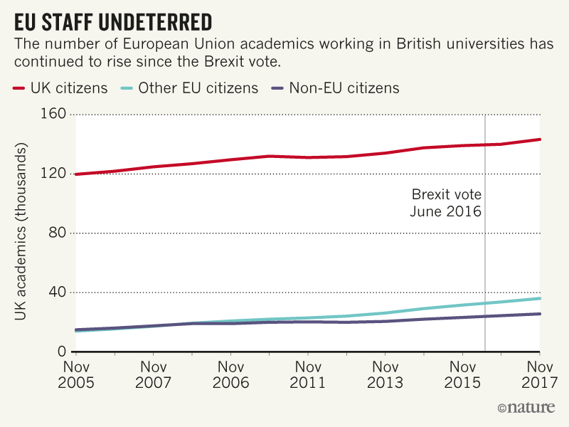Brexit vote didn’t spur quick exodus from UK universities