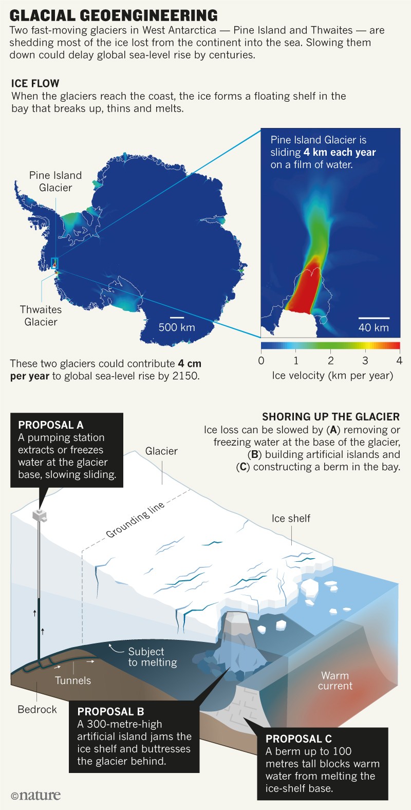 Geoengineer polar glaciers to slow sea-level rise