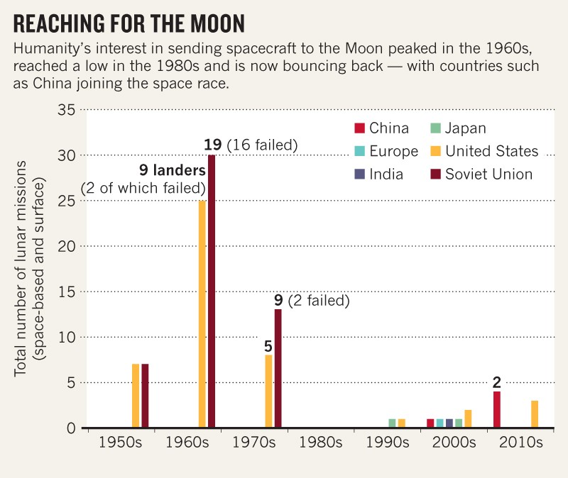Moon exploration is back in fashion as nations vie in space race