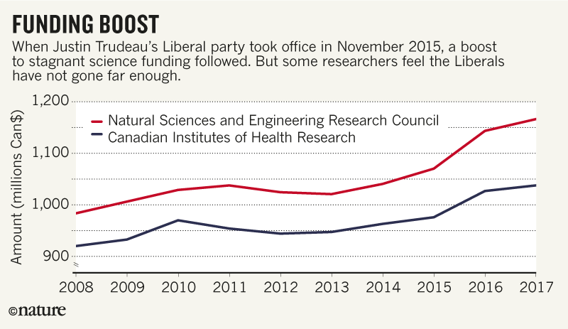 Why are Canada’s scientists getting political?