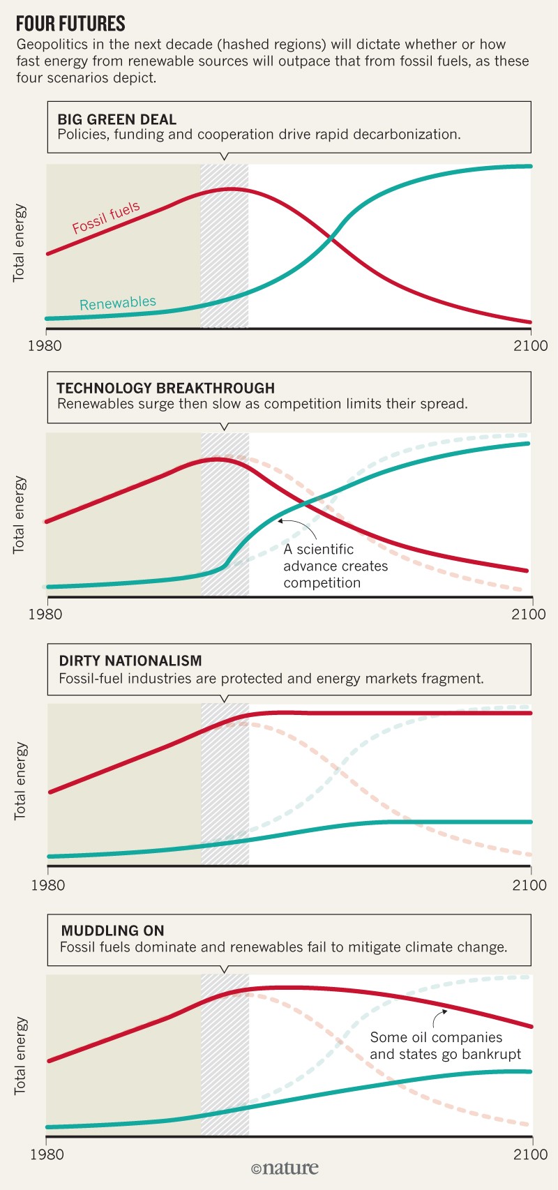 Model and manage the changing geopolitics of energy