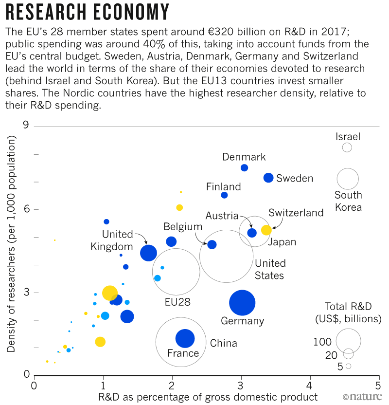 Science in Europe: by the numbers