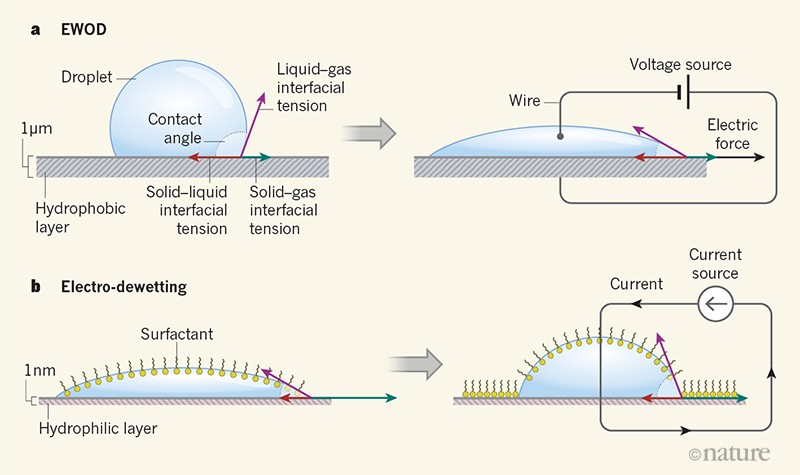 Droplet motion electrically controlled