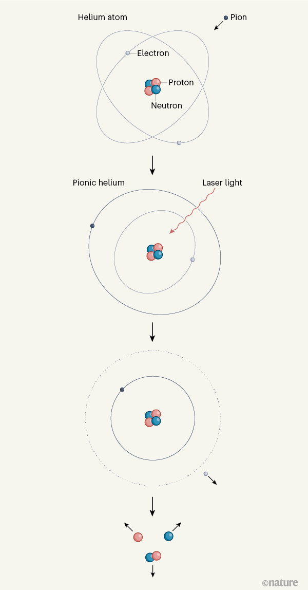 Pionisches Helium: Forscher lassen Pionen um Atomkern kreisen / Laser ...