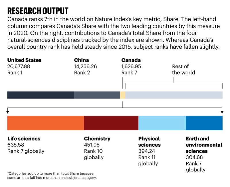 Canada’s researchers call for a return to stated science ambitions