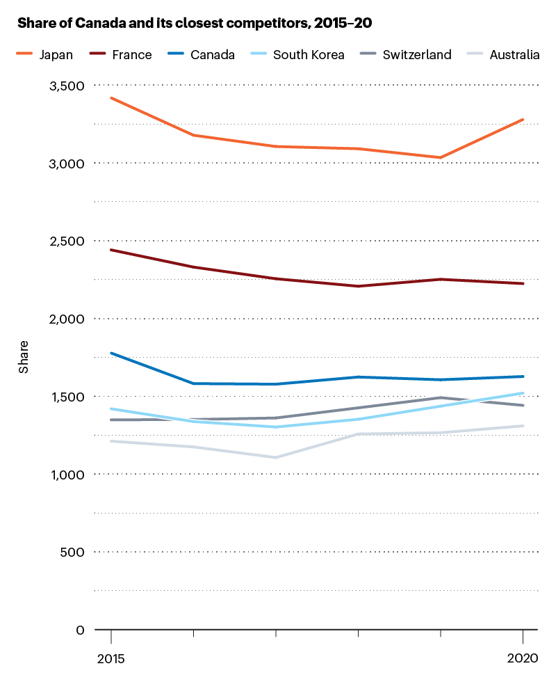 How Canada stacks up in science against its closest competitors
