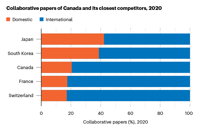 How Canada stacks up in science against its closest competitors