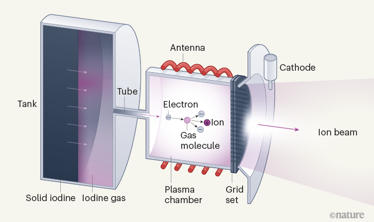 Iodine powers low-cost engines for satellites