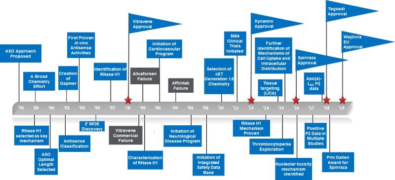 Ionis: the invention and evolution of RNA-targeted therapeutics