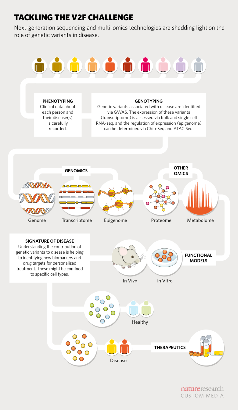 Beyond GWAS: Tackling the variant-to-function challenge