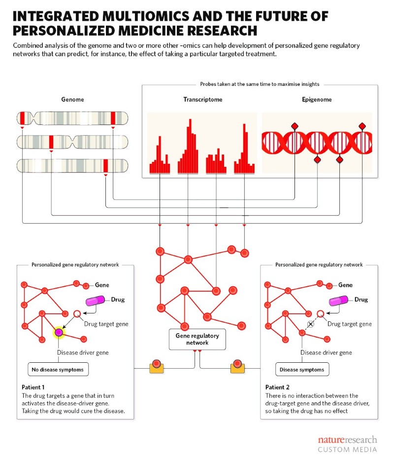 Integrated multi-omics is more than the sum of its parts
