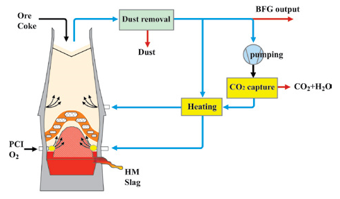Meeting a burning need for cleaner steelmaking