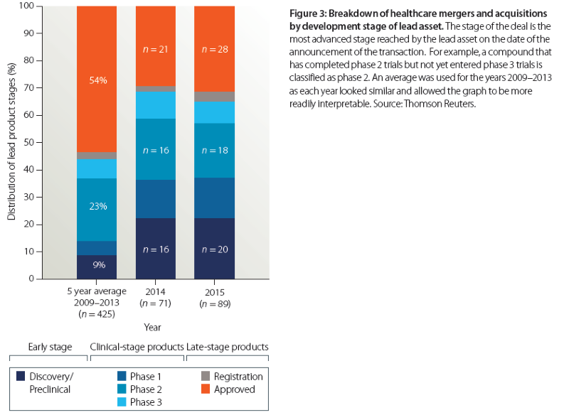 Trends in pharmaceutical mergers and acquisitions