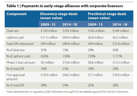 Milestone payments in biopharma: negotiating an equitable value allocation
