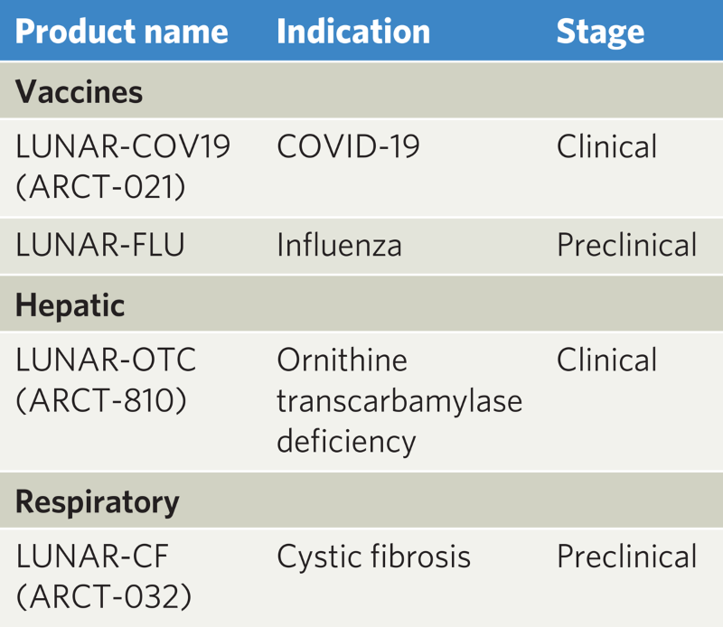 Arcturus—a clinical-stage mRNA therapeutics and vaccines company