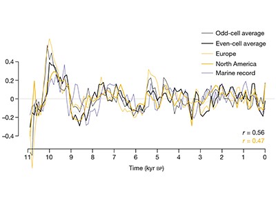 Pollen weighs in on a climate conundrum